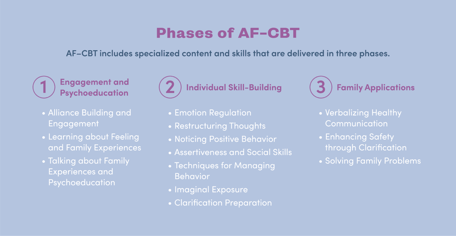 Alternatives for Families: Cognitive Behavioral Therapy (AF-CBT)