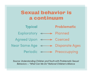 What is Problematic Sexual Behavior | Dakota Children's Advocacy Center