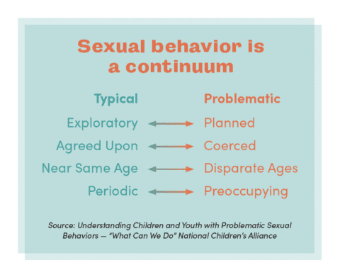 What is Problematic Sexual Behavior | Dakota Children's Advocacy Center